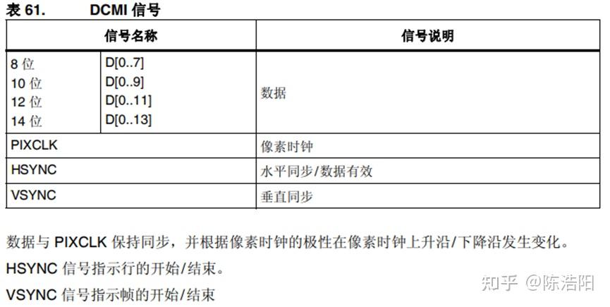 DCMI（STM32F4探索者） - 知乎