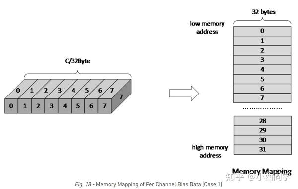 NVDLA中数据的精度转换及在memory中的mapping方式 - 知乎