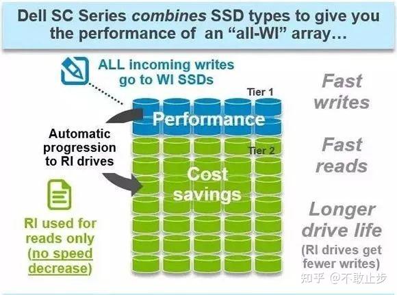 数据分层存储(Tiered Storage)及数据的存储策略 - 知乎