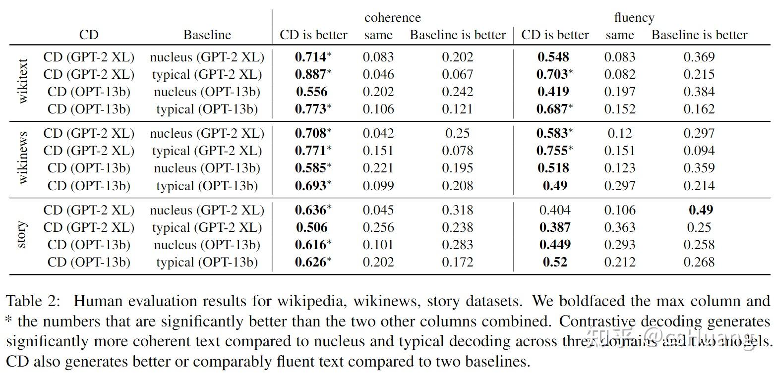 Contrastive Decoding: Open-ended Text Generation as Optimization - 知乎
