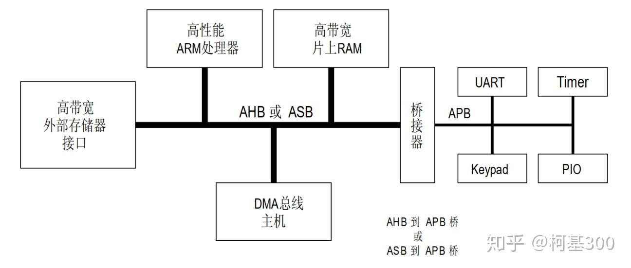AMBA总线学习(1) - 知乎