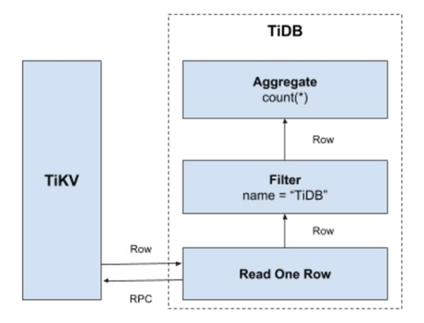 TiDB 简述及 TiKV 的数据结构与存储 | 京东物流技术团队 - 知乎