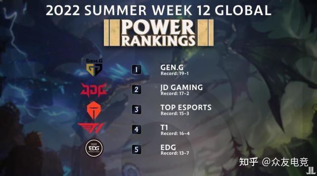 外媒更新LOL战队战力榜：GEN榜首 JDG次之 TES第三 T1第四 RNG第六 - 知乎