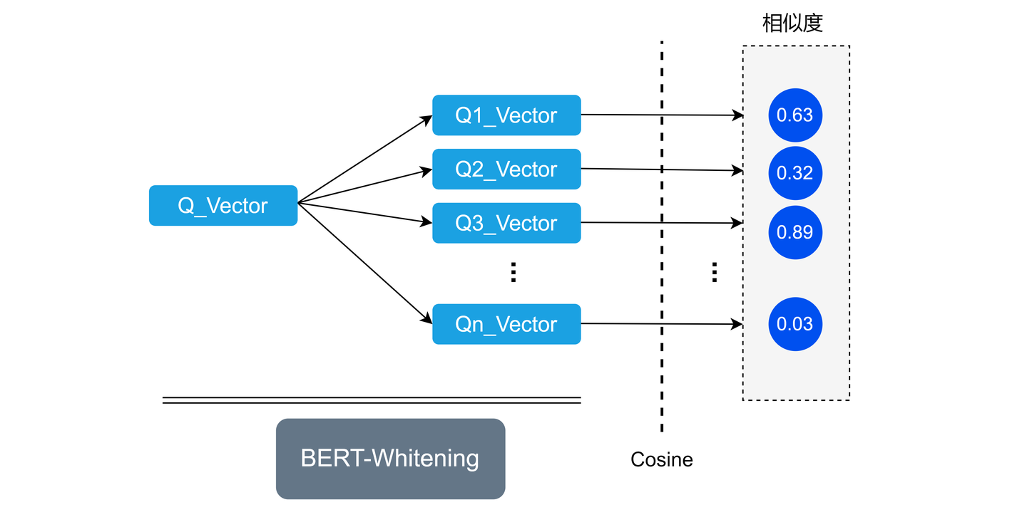【论文解读】BERT Whitening - 知乎