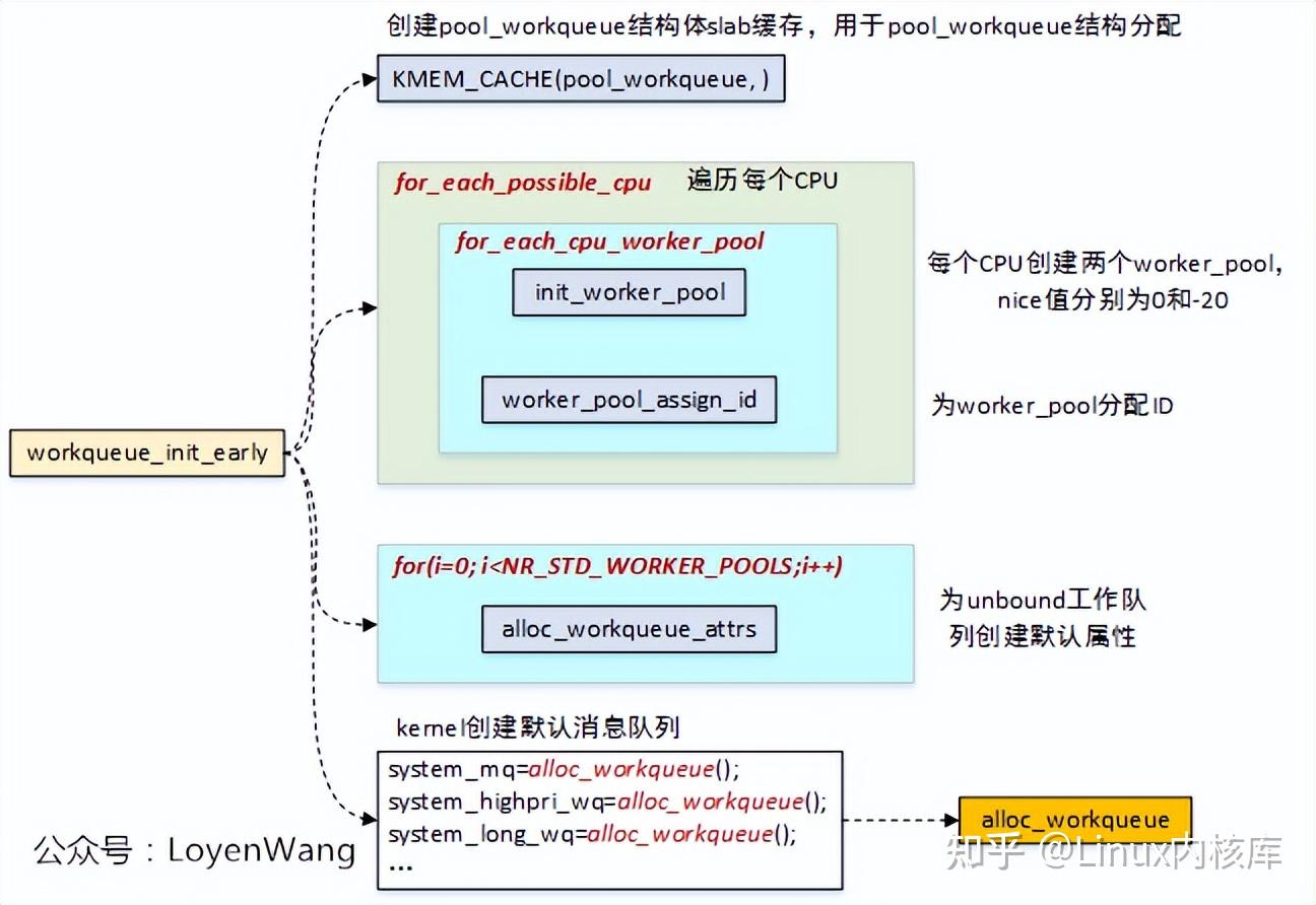 深入讲解Linux中断子系统--Workqueue - 知乎
