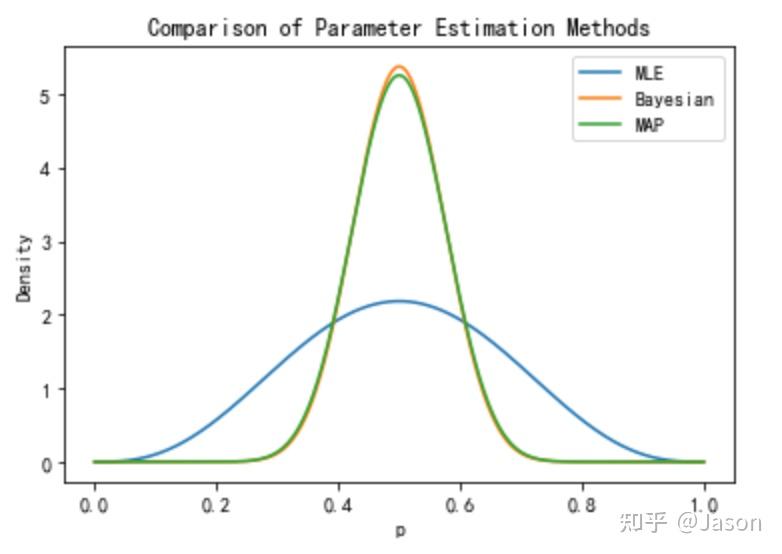 参数估计的几种方法 - 知乎