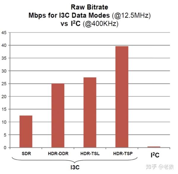 什么是I3C总线？它和I2C和SMBus是什么关系？ - 知乎