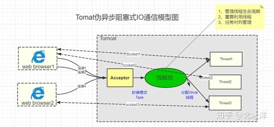 Tomcat 网络通信模型剖析 全 知乎