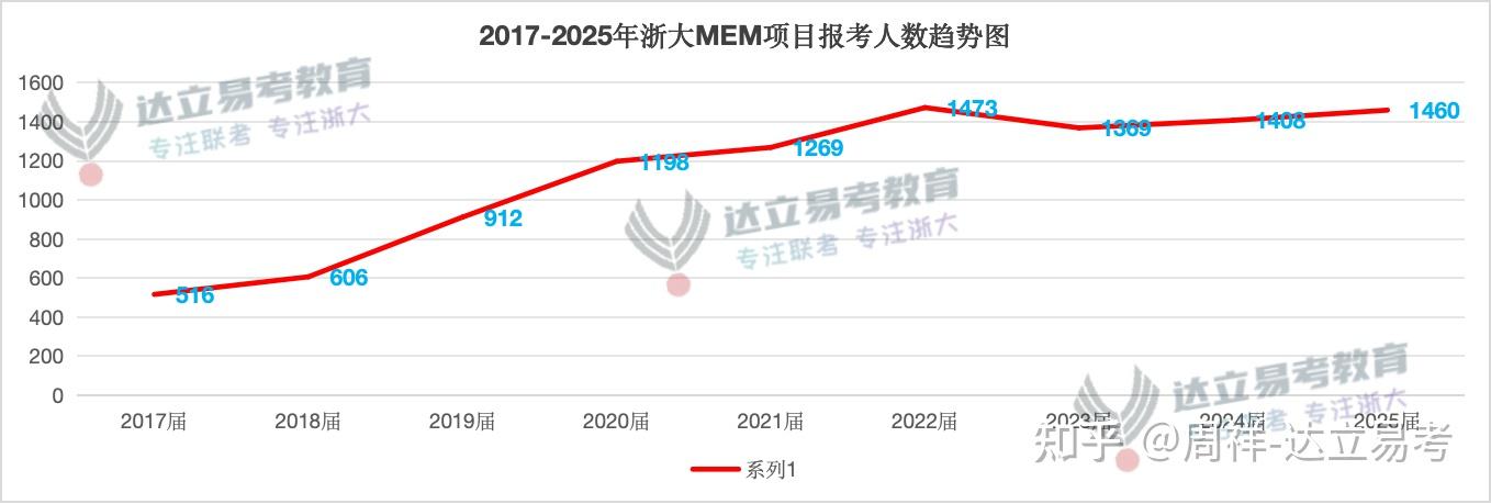 天儿变了！浙大MEM项目的复试招生就是一部逆袭的励志剧！ - 知乎