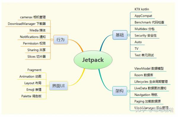 Jetpack到底是什么?带你认识jetpack 知乎