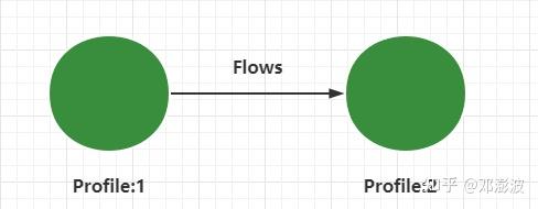 Neo4J超详细专题教程，快来收藏起来吧 - 知乎