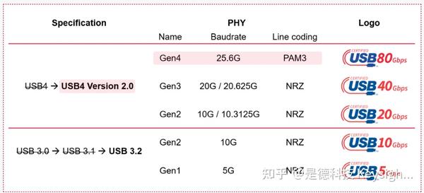 你知道80Gbps USB4 v2.0怎么测吗？值得收藏的Type-C®USB一致性测试解决方案 - 知乎