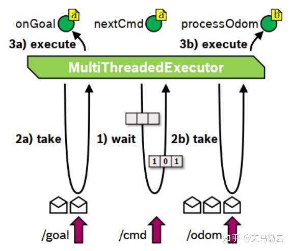 感知融合：ROS2系统执行过程的瓶颈分析和优化指南 - 知乎