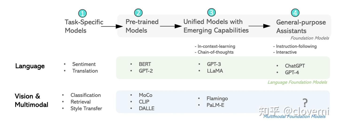 多模态大模型综述个人解读《Multimodal Foundation Models: From Specialists to General ...