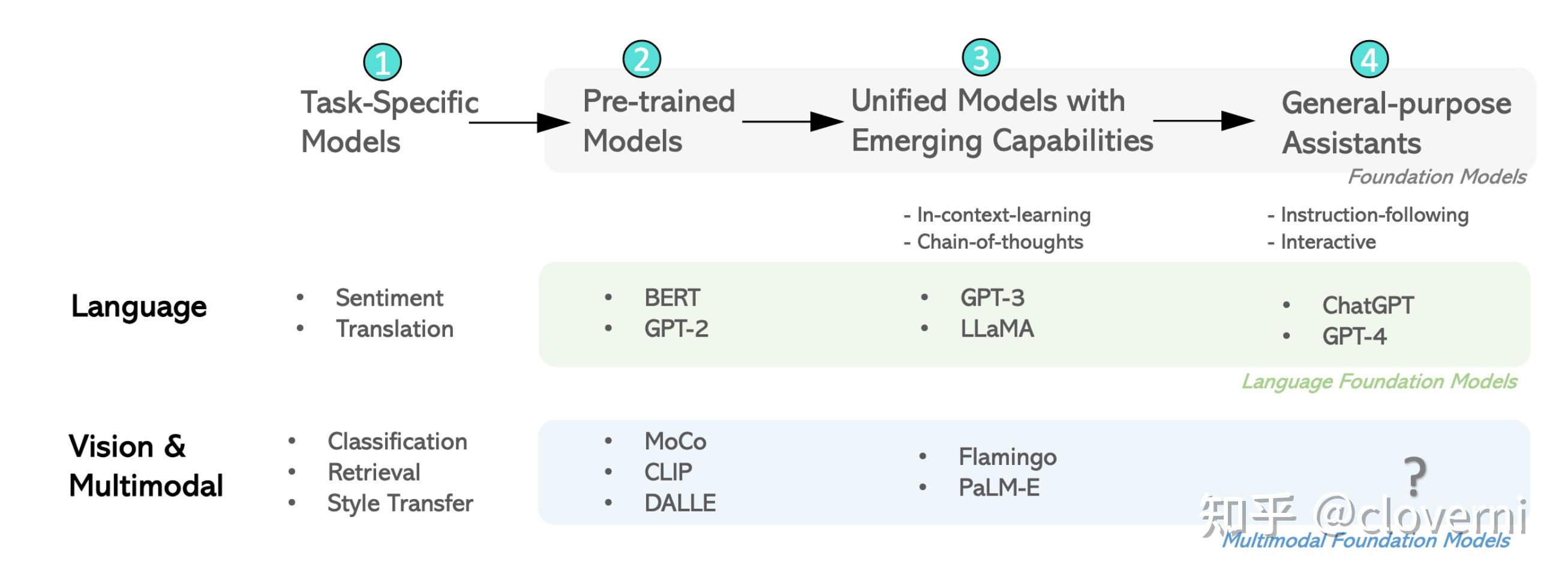 多模态大模型综述个人解读《Multimodal Foundation Models: From Specialists to General ...