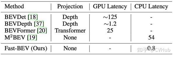 NeurIPS 2022 | Fast-BEV：一种基于CNN的实时车载鸟瞰图感知方法 - 知乎
