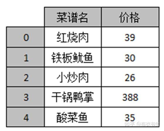 Python数据处理038:结构化数据分析工具pandas之基本操作 知乎
