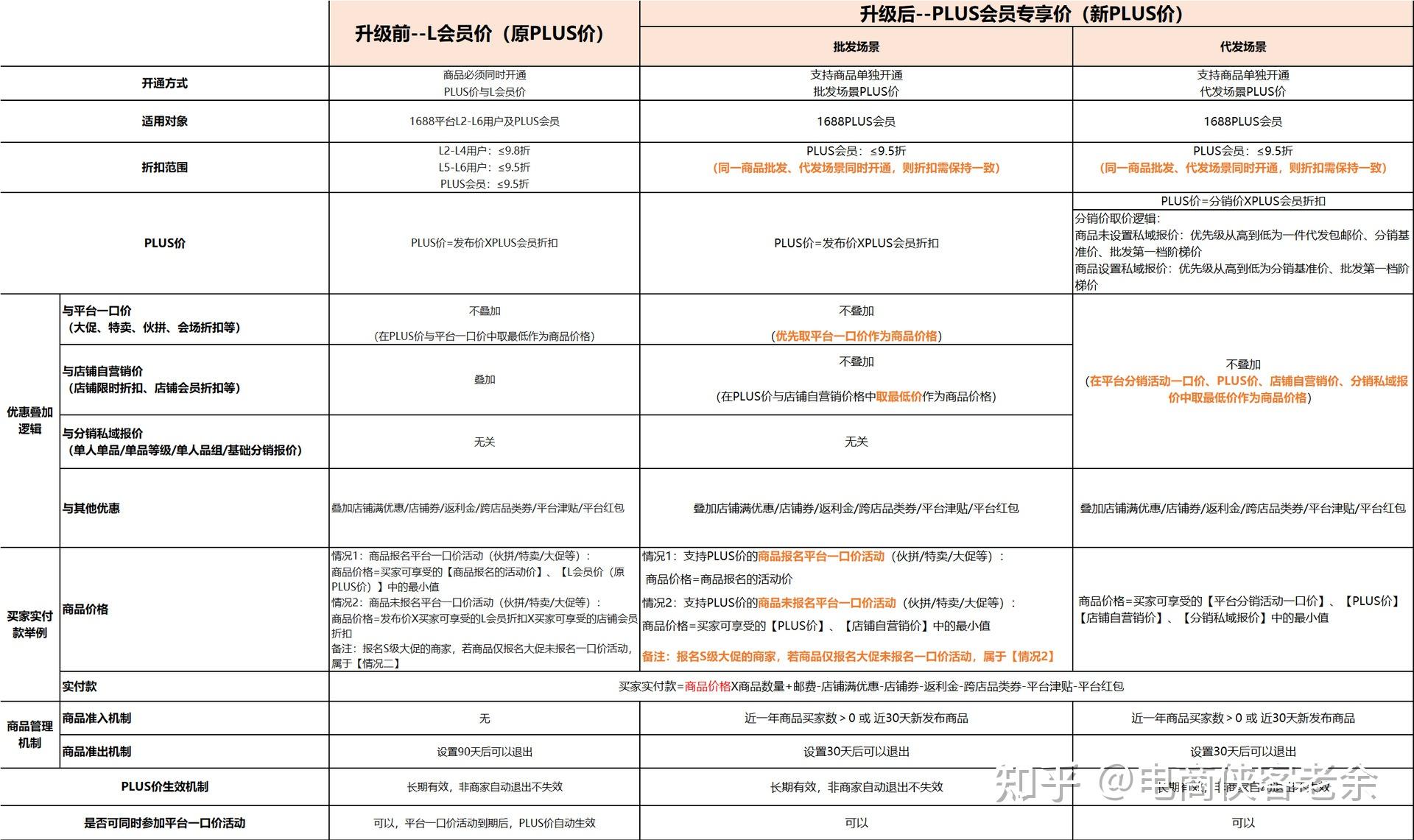 1688PLUS会员专享价规则升级介绍（2023年最新版） - 知乎