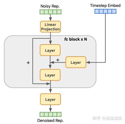 RCG: Self-conditioned Image Generation via Generating Representations - 知乎
