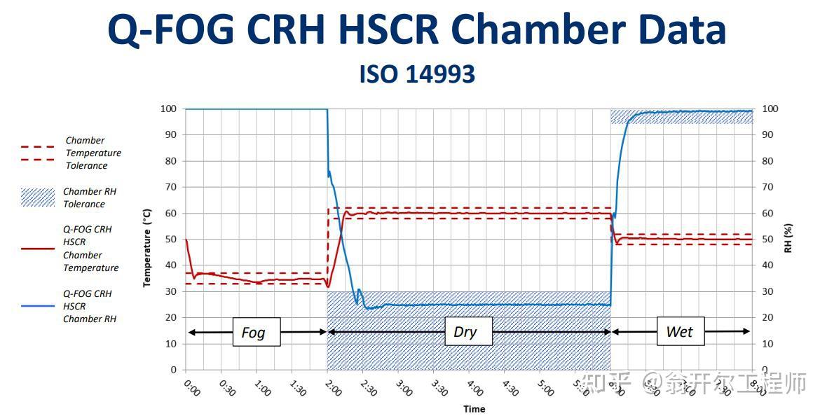 Q-FOG CRHR循环腐蚀盐雾箱在JASO M609、ISO 14993标准应用 - 知乎