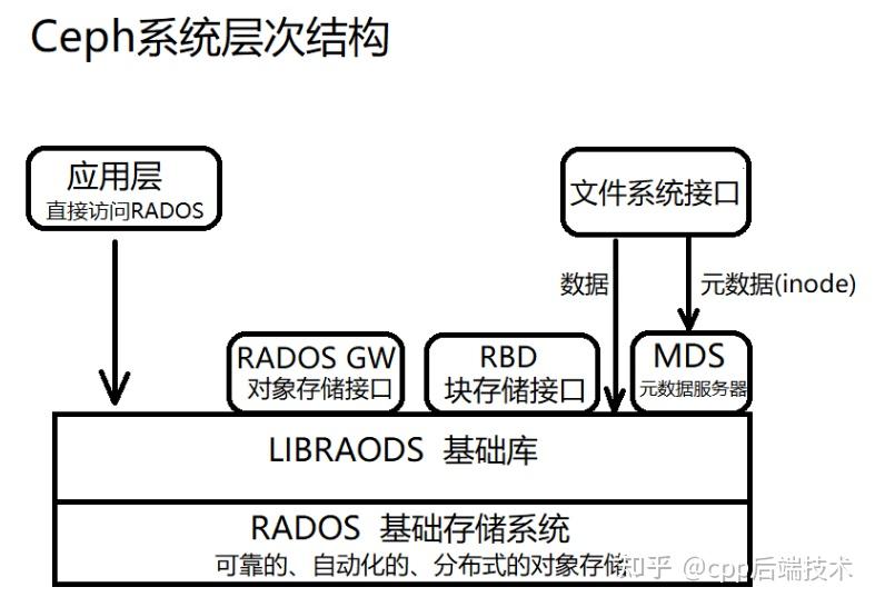 Ceph分布式存储 原理+架构图详解 - 知乎