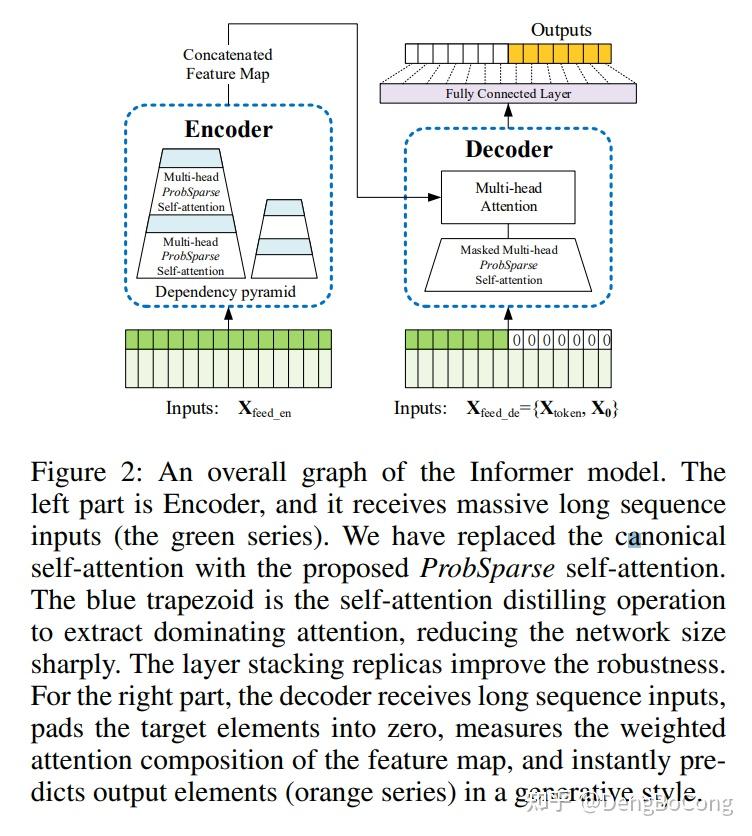 论文阅读笔记：Informer--效果远超Transformer的长序列预测模型 - 知乎