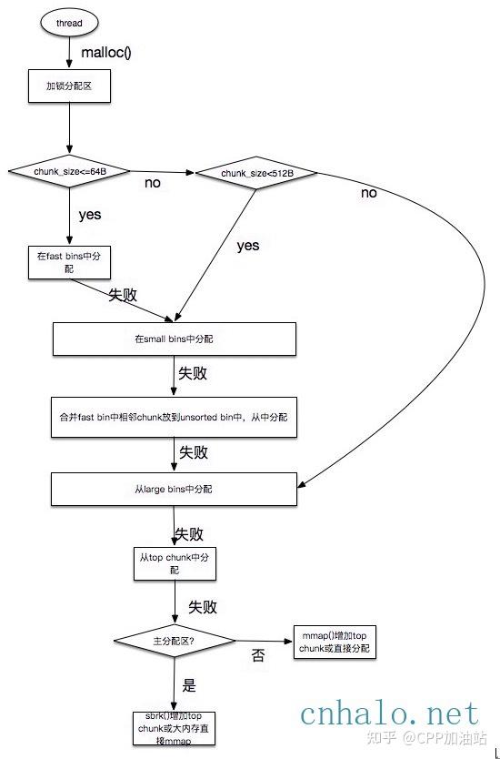 Linux内存优化总结:ptmalloc、tcmalloc和jemalloc - 知乎