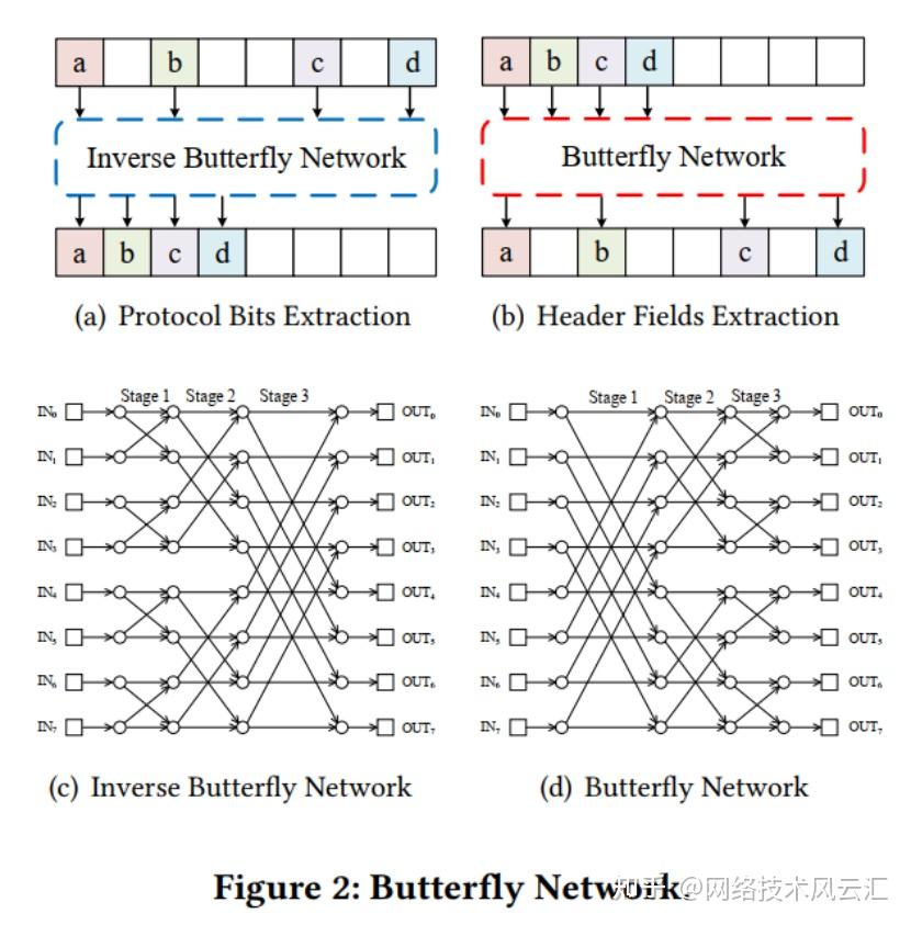 HyperParser：用于下一代可编程交换机和智能网卡的高性能解析器体系结构(APNet 2021) - 知乎