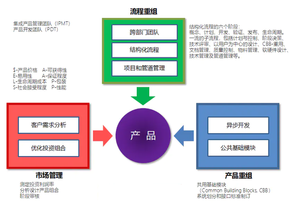 产品攻略系列：集成产品开发（IPD）解读 - 知乎