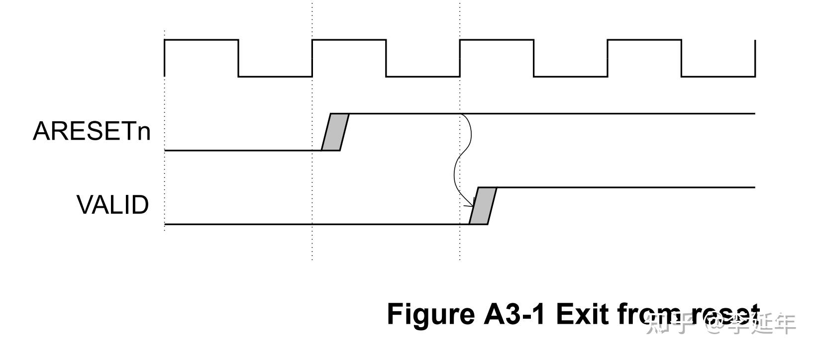 [AXI3&AXI4] Chapter A3 Single Interface Requirements - 知乎