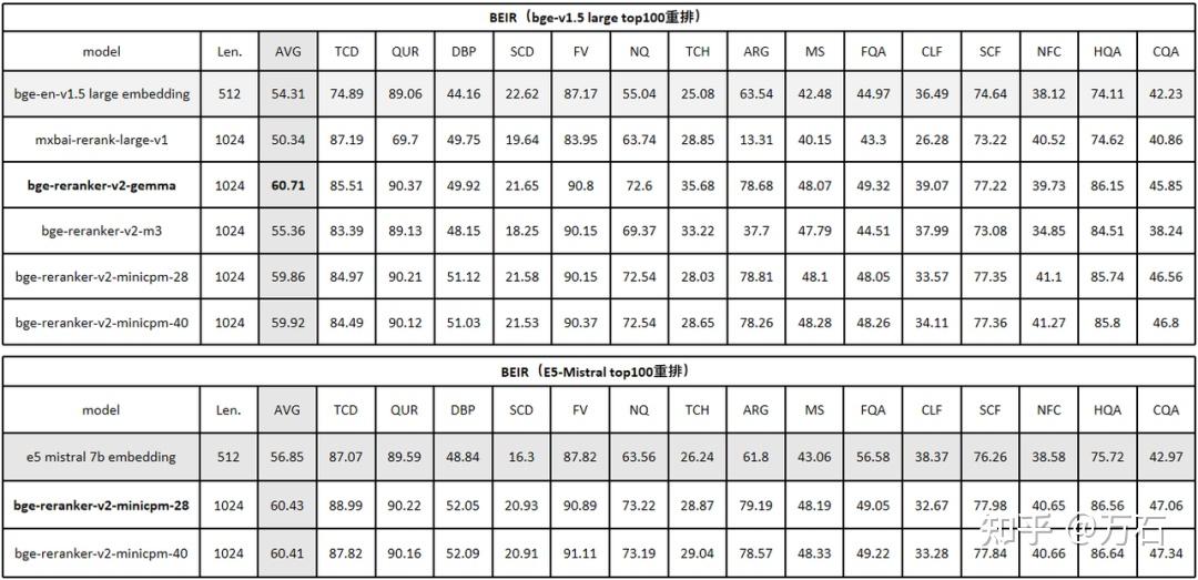 【2024年12月】盘点国内外的Rerank模型，bocha-semantic-reranker、bge-reranker、cohere ...