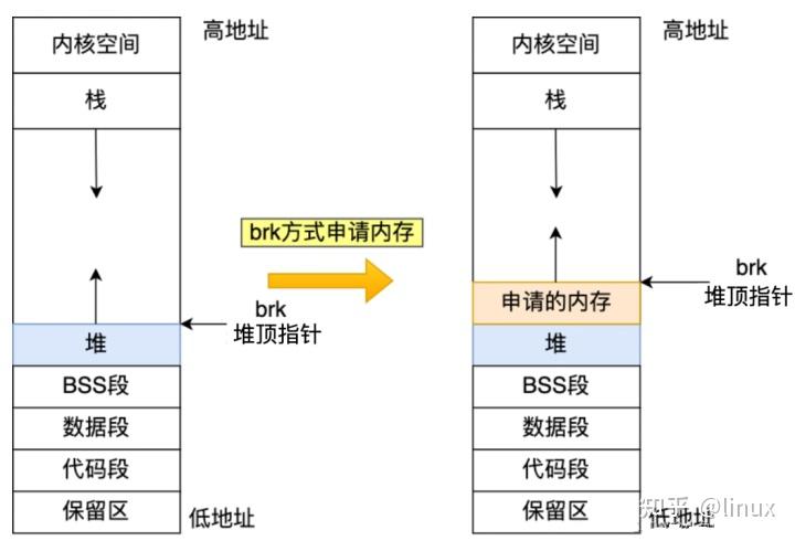 深入linux操作系统-malloc到底如何分配内存？ - 知乎