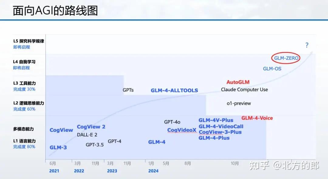 智谱发布的推理大模型GLM-Zero-Preview，实测效果很惊艳 - 知乎