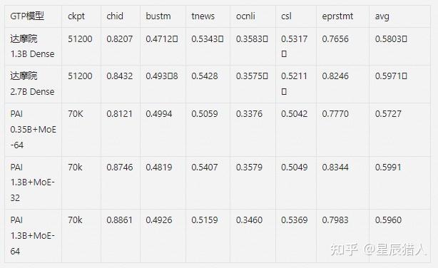 基于单机最高能效270亿参数GPT模型的文本生成与理解 - 知乎