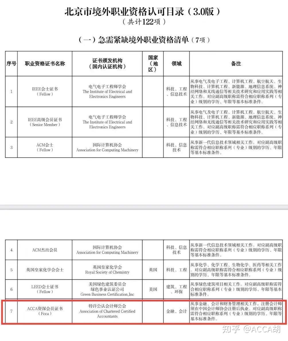 重磅！FCCA及ACCA证书双双入选《北京市境外职业资格认可目录（3.0版）》 - 知乎