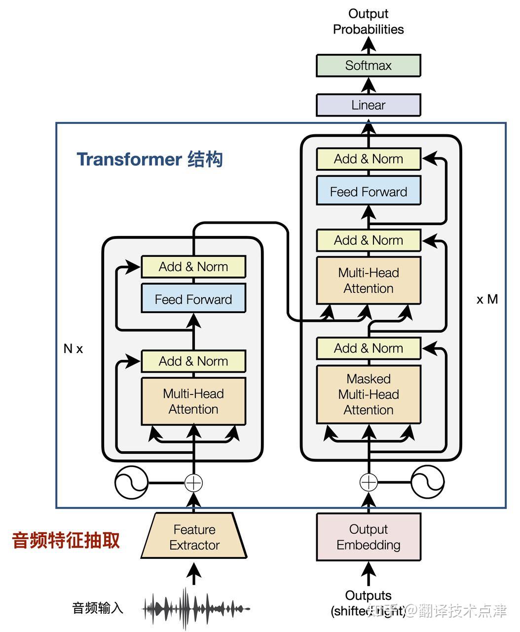 一些我们关于端到端语音翻译的思考和尝试 - 知乎