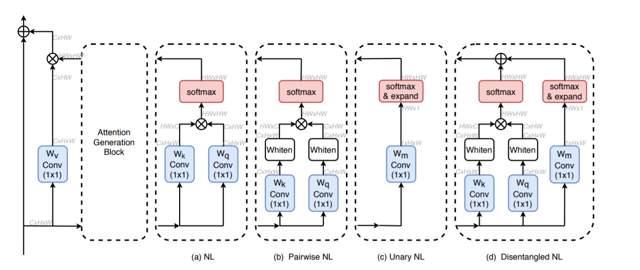 [论文笔记]Disentangled Non-Local Neural Networks - 知乎
