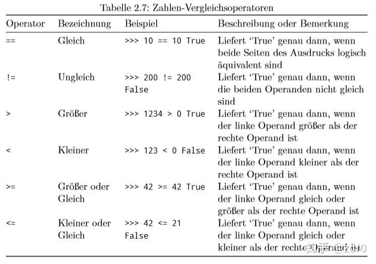 [Notizen für Grundlagen vom Python]—(01) - 知乎