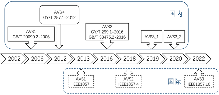 AVS3关键技术和uavs3d解码器的简介 - 知乎