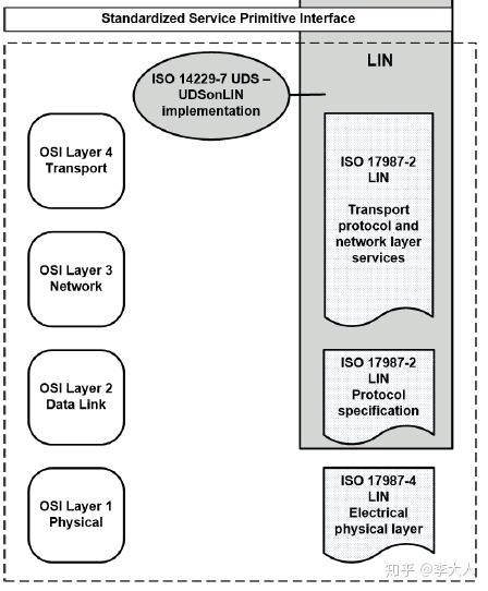 UDS（ISO14229)诊断协议-LIN - 知乎