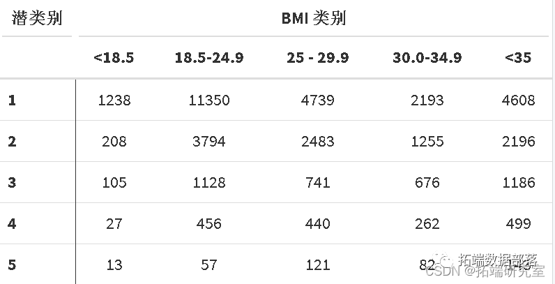 R语言、sas潜类别（分类）轨迹模型lctm分析体重指数 Bmi数据可视化附代码数据 知乎