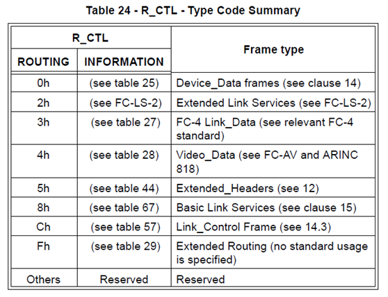 FC协议学习笔记11——Frame_Header - 知乎