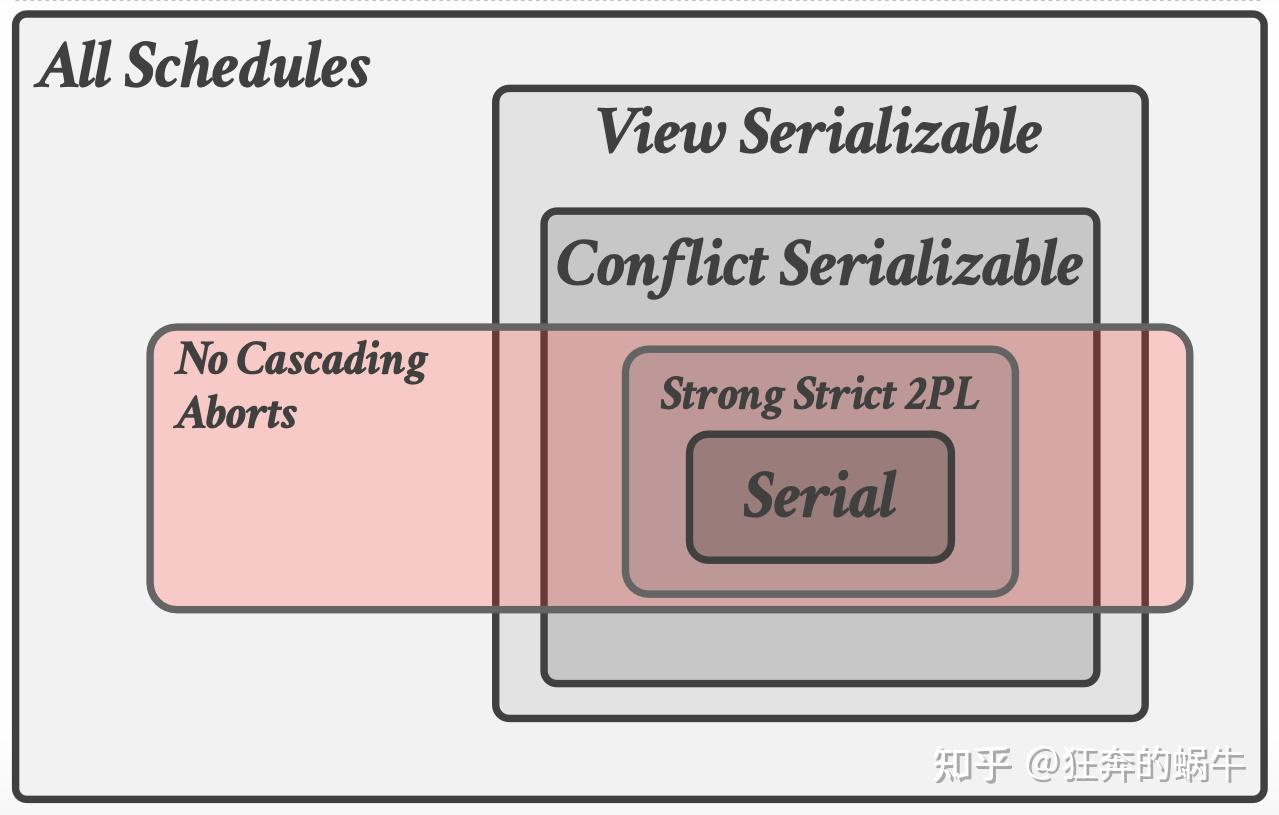 事务并发控制-2PL - 知乎