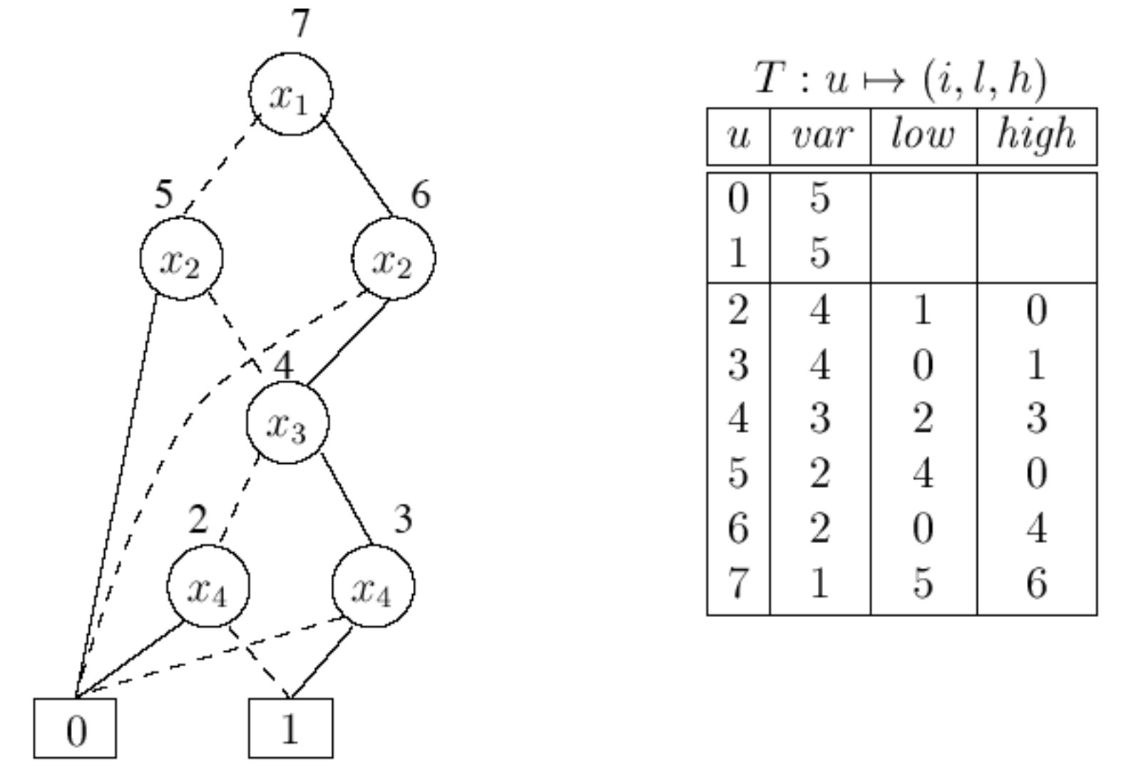 二元决策图(Binary Decision Diagrams - BDD) （一） - 知乎