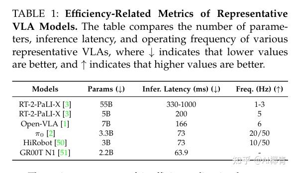 Efficient VLA真的是好方向吗？ - 知乎