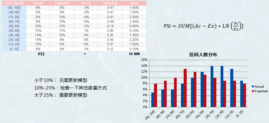 风控模型中的woe，iv，psi的计算和意义 - 知乎