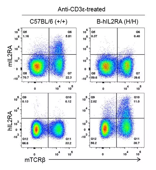 IL2RA细胞因子人源化小鼠 - 知乎