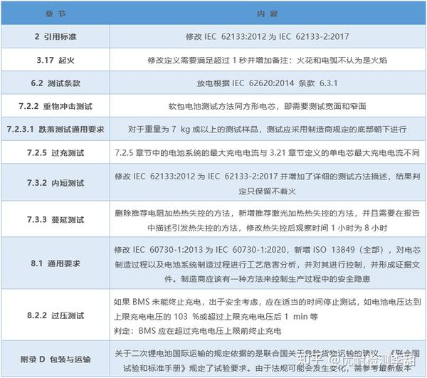 储能电池标准IEC 62619:2022新版要求及内容 - 知乎