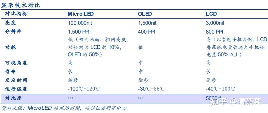 显示行业 ～ P4：Micro LED 概述 - 知乎