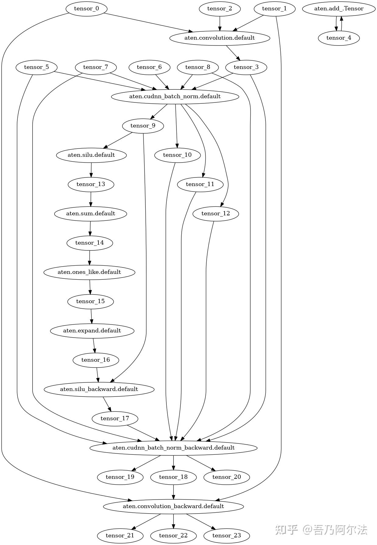 50 行代码抓取 PyTorch 正向和反向计算图 - 知乎